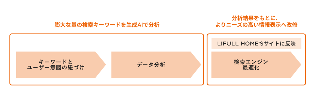 LIFULL、生成AIの社内活用を推進し、 年間で約42,000時間の業務時間を創出 | 株式会社LIFULL(ライフル)
