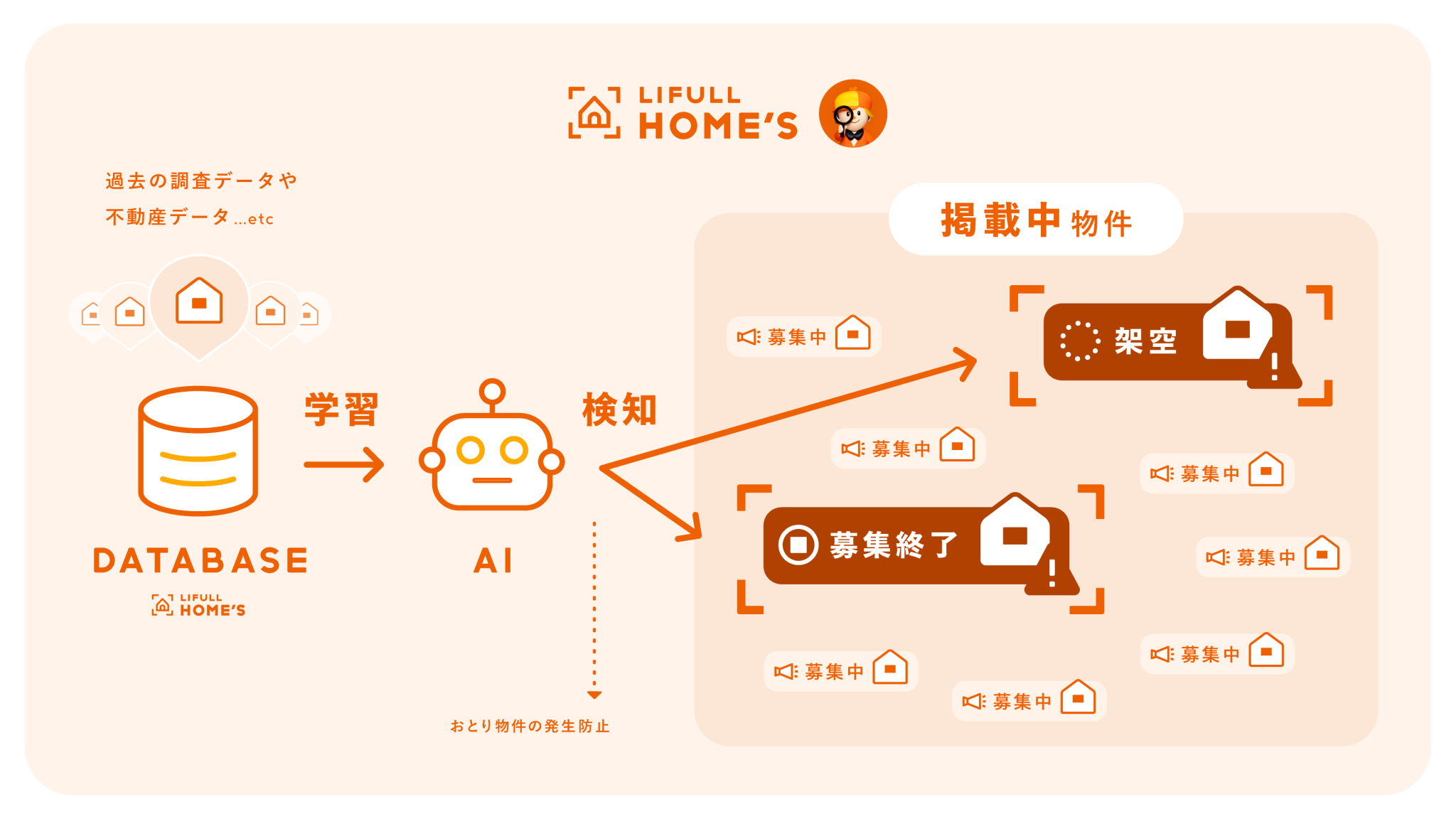 LIFULL HOME'S、自社開発AIによる「おとり物件」の検知・自動非掲載を開始 | 株式会社LIFULL(ライフル)