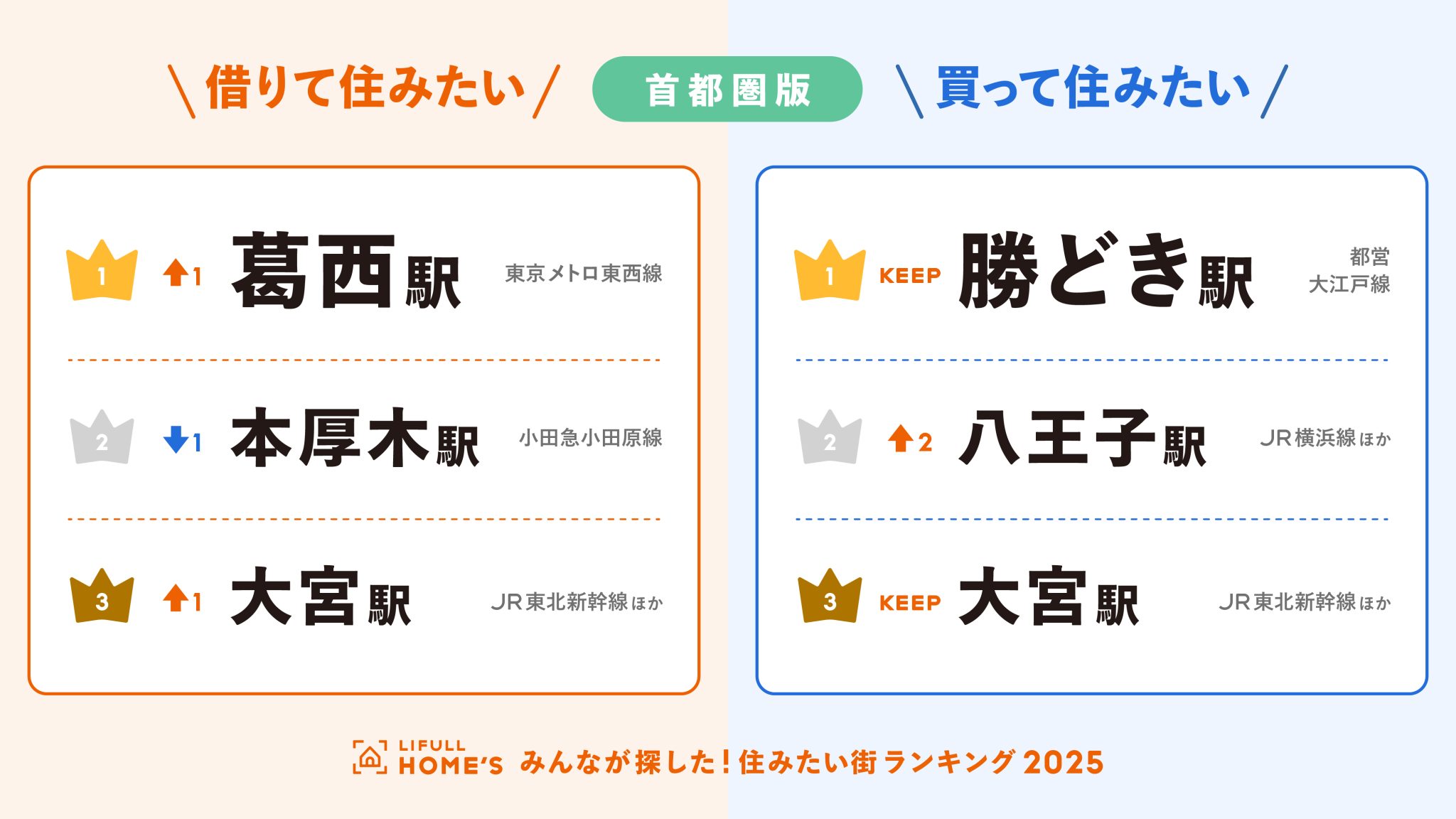 ＜首都圏版＞ 2025年 LIFULL HOME'S みんなが探した！住みたい街ランキング | 株式会社LIFULL(ライフル)