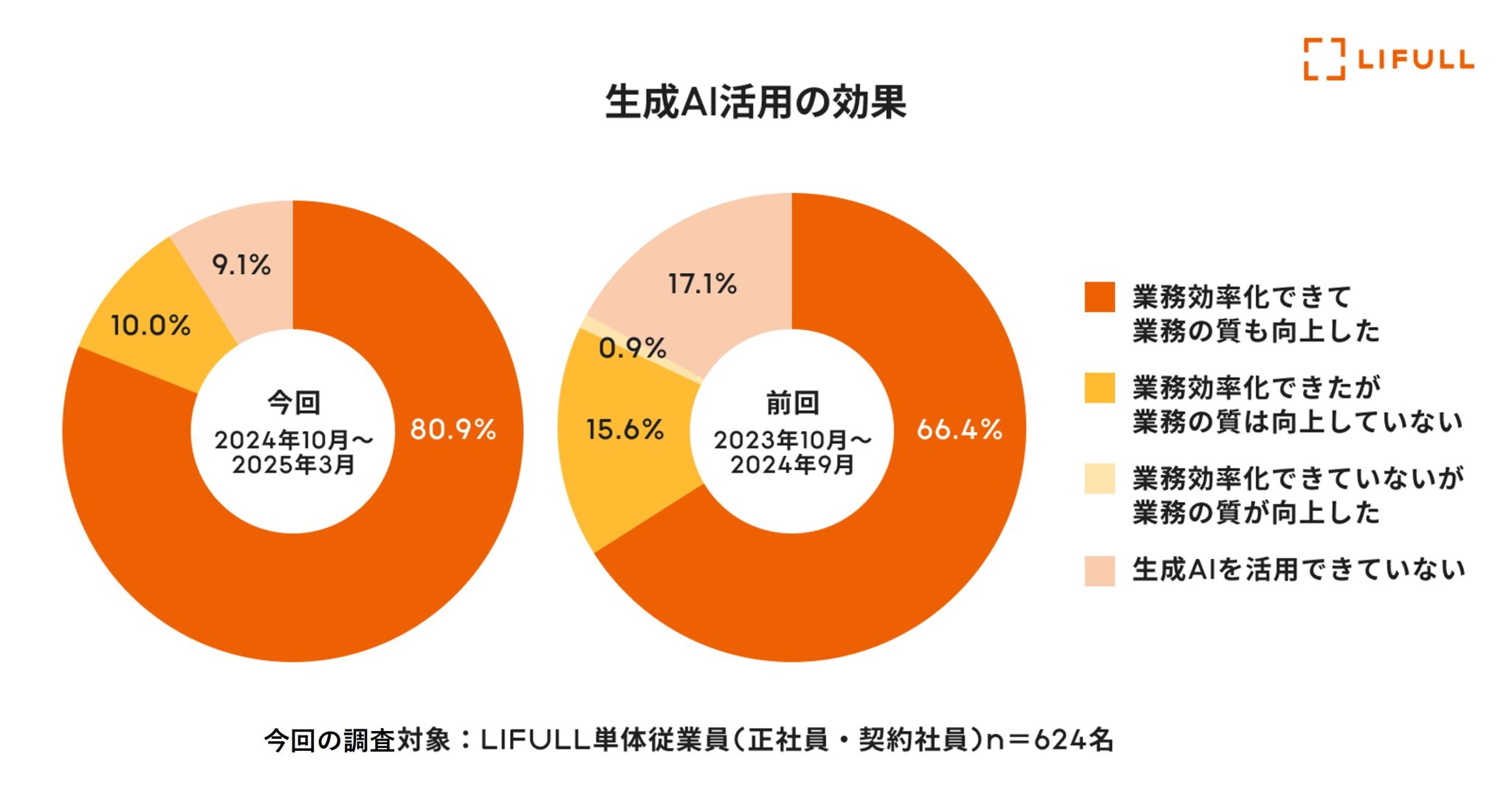 LIFULL、生成AIの社内活用を推進し、過去最高ペースとなる半年間で約31,600時間の業務時間を創出 | 株式会社LIFULL(ライフル)