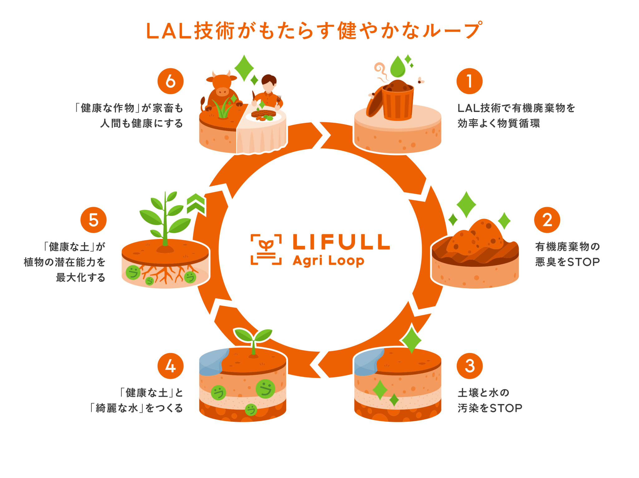 LIFULL Agri Loop、鉄触媒を活用した農業活性化プロジェクトで成果 | 株式会社LIFULL(ライフル)