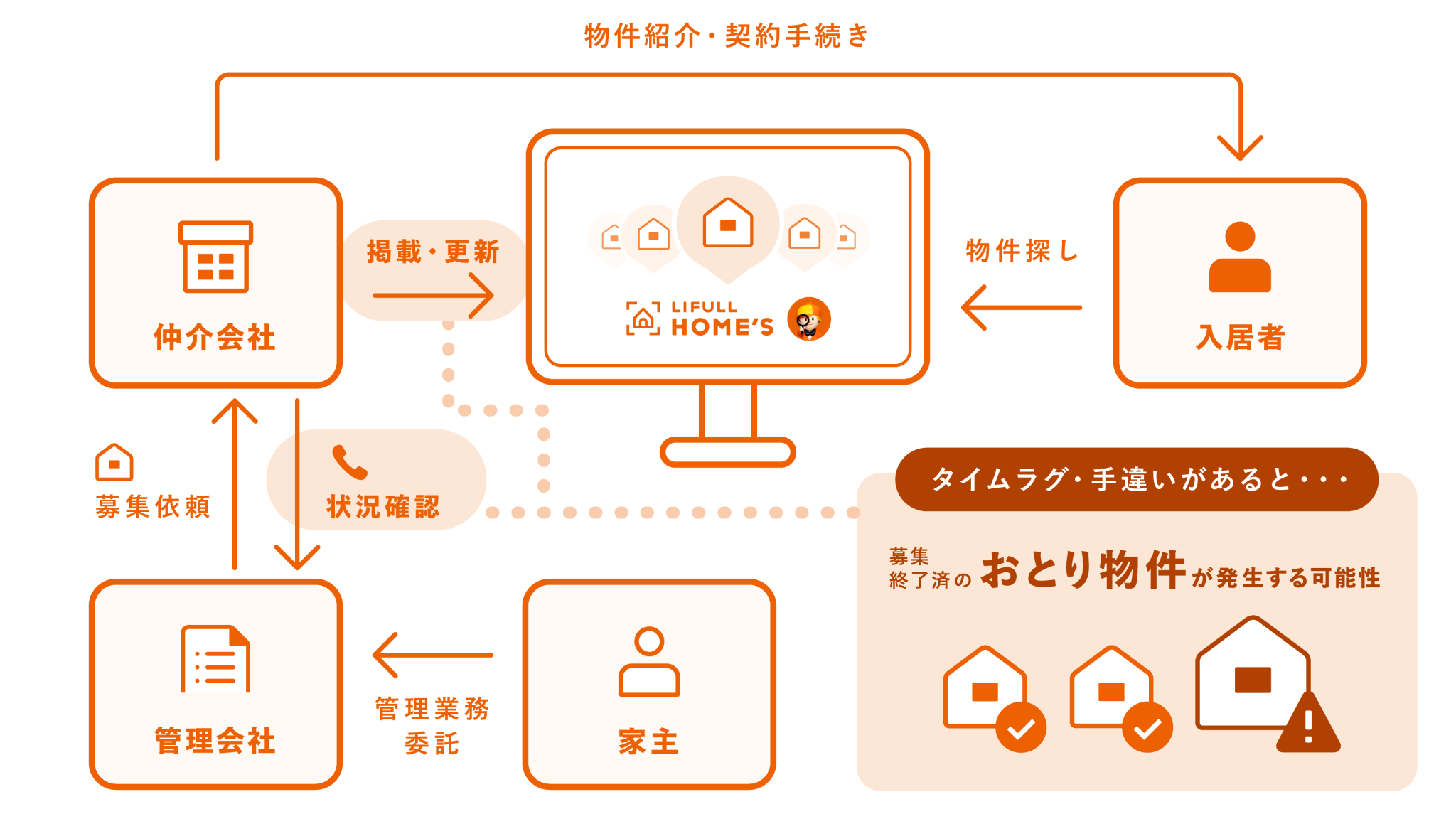 LIFULL HOME'Sが 「物件鮮度No.1 」を2年連続で獲得 | 株式会社LIFULL(ライフル)