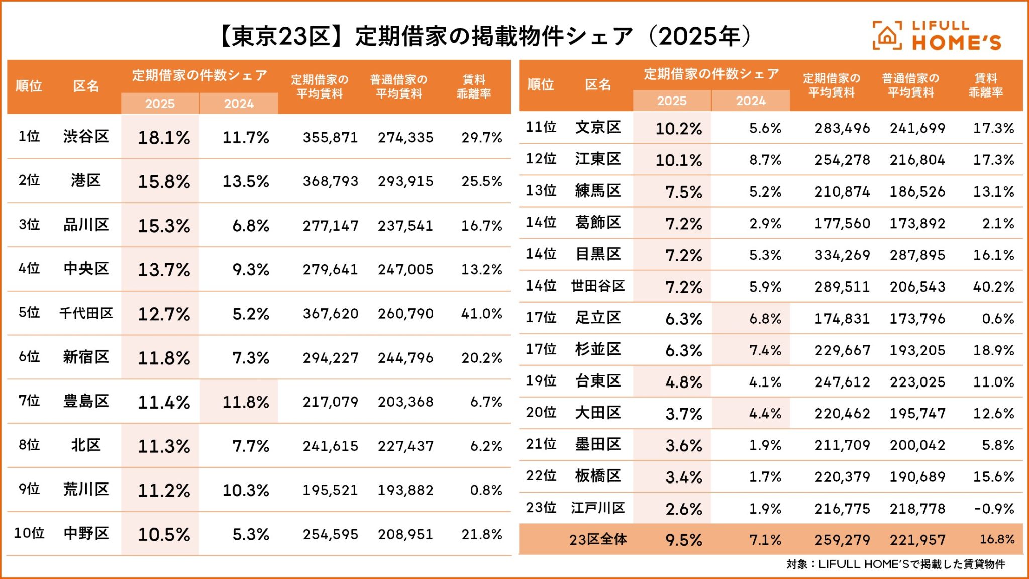 増えているってホント？「定期借家物件」の最新動向をLIFULL HOME'Sが調査 | 株式会社LIFULL(ライフル)